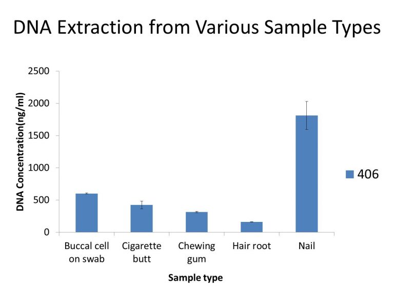 For Automated Extraction of Genomic DNA from Forensic samples - RBC ...